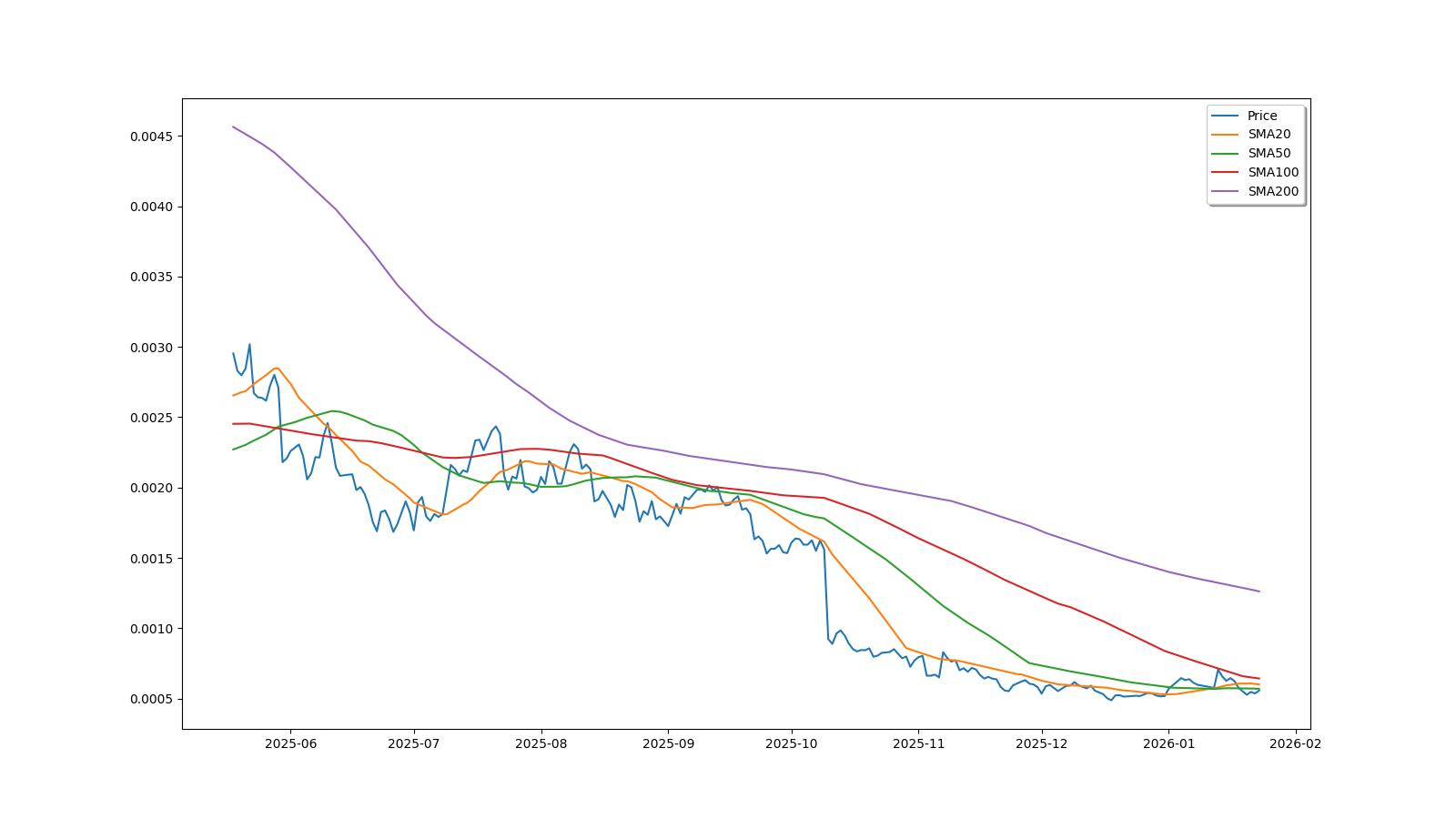 Notcoin Simple Moving Averages