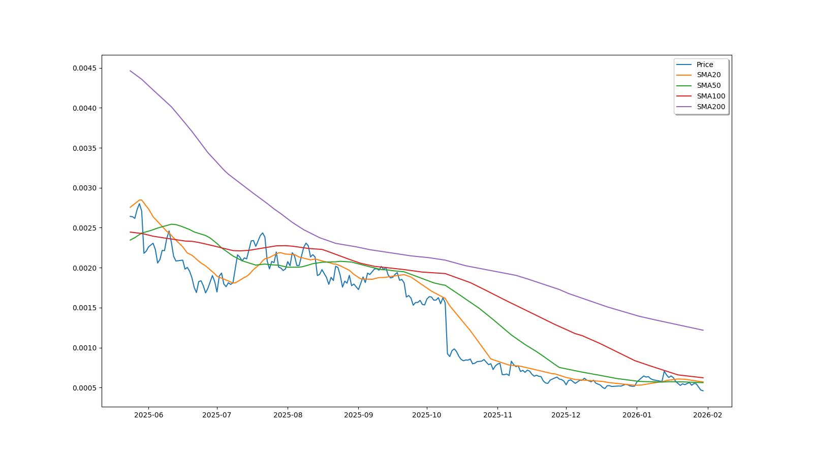 Notcoin Simple Moving Averages