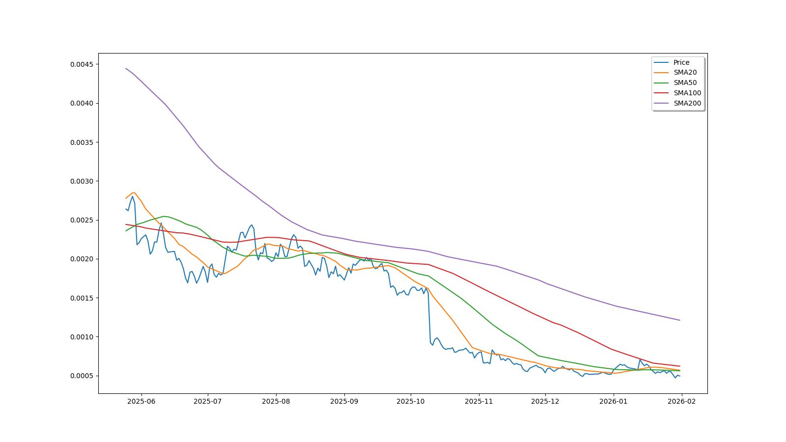Notcoin Simple Moving Averages