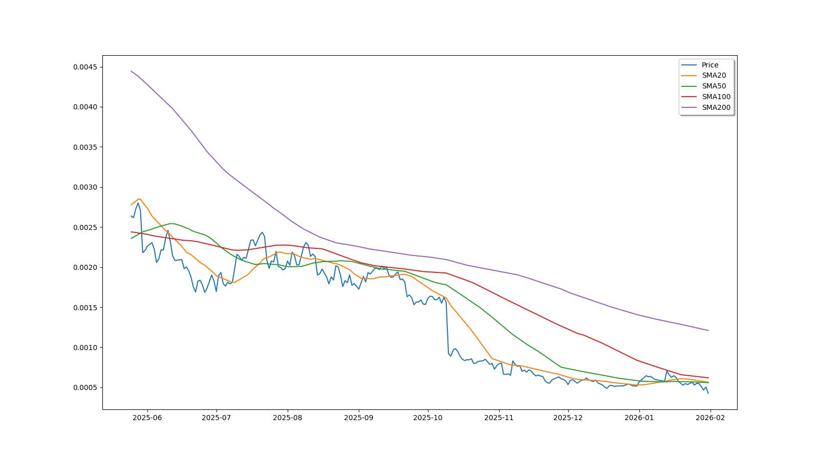 Notcoin Simple Moving Averages