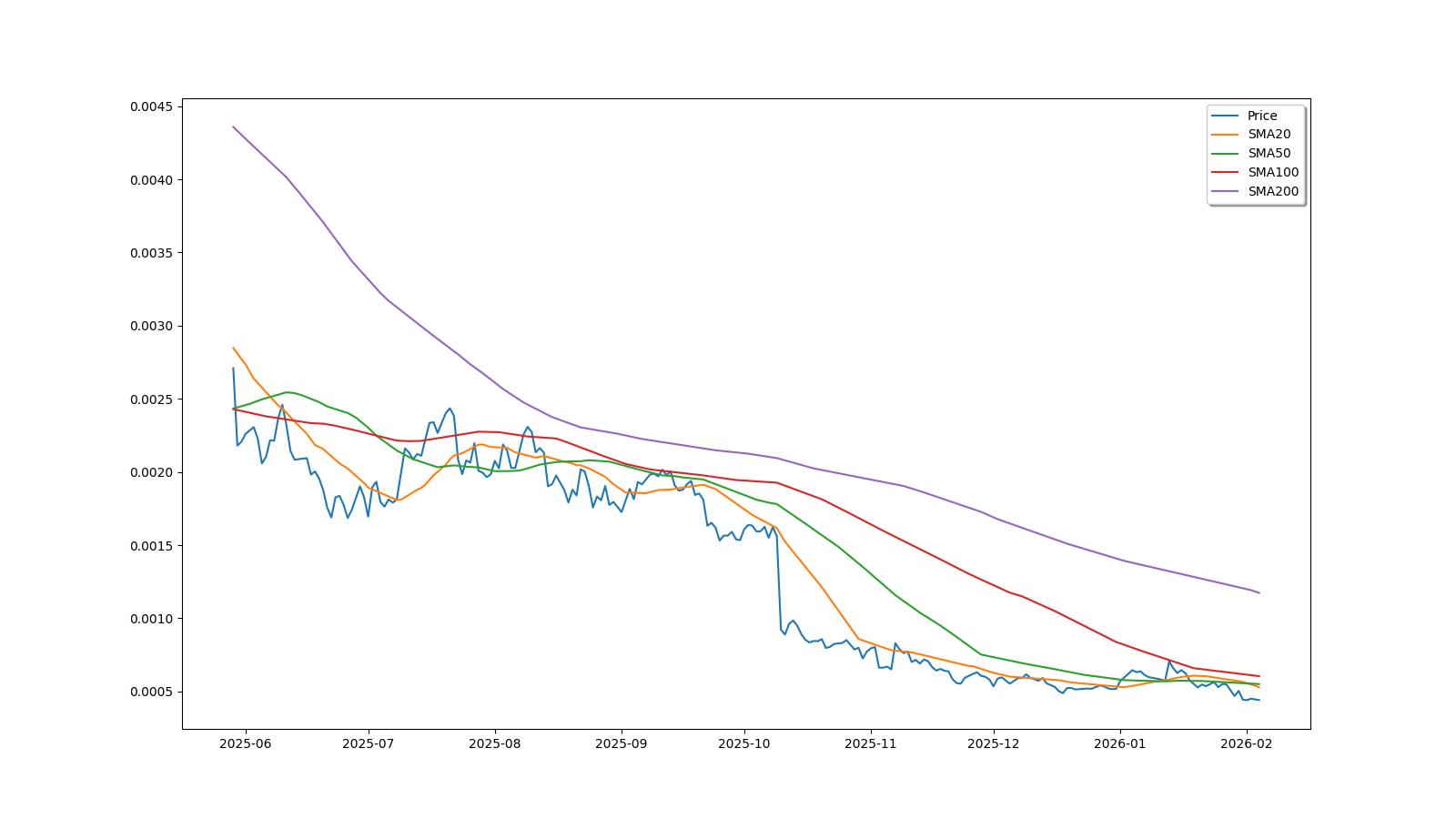Notcoin Simple Moving Averages