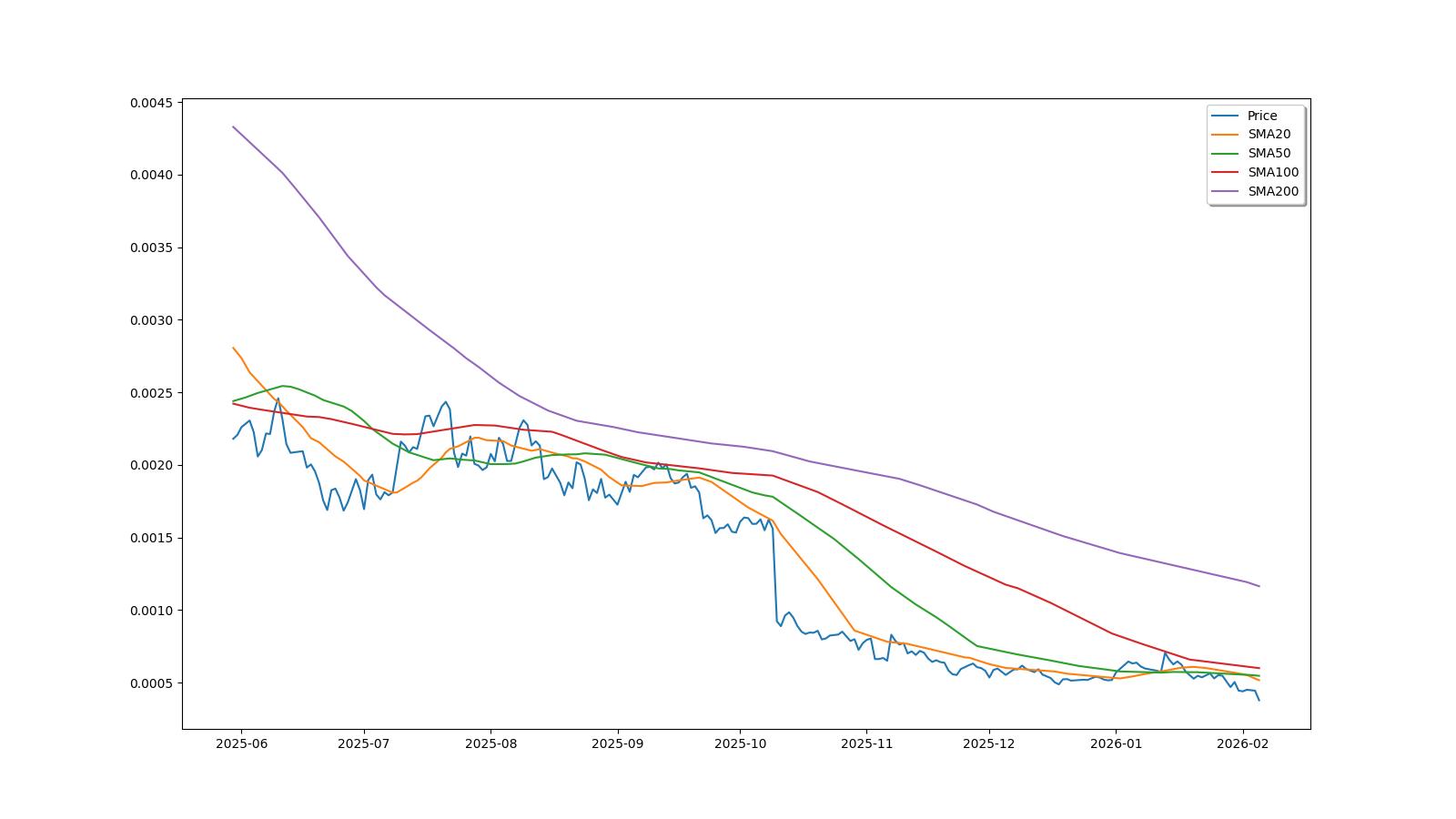 Notcoin Simple Moving Averages