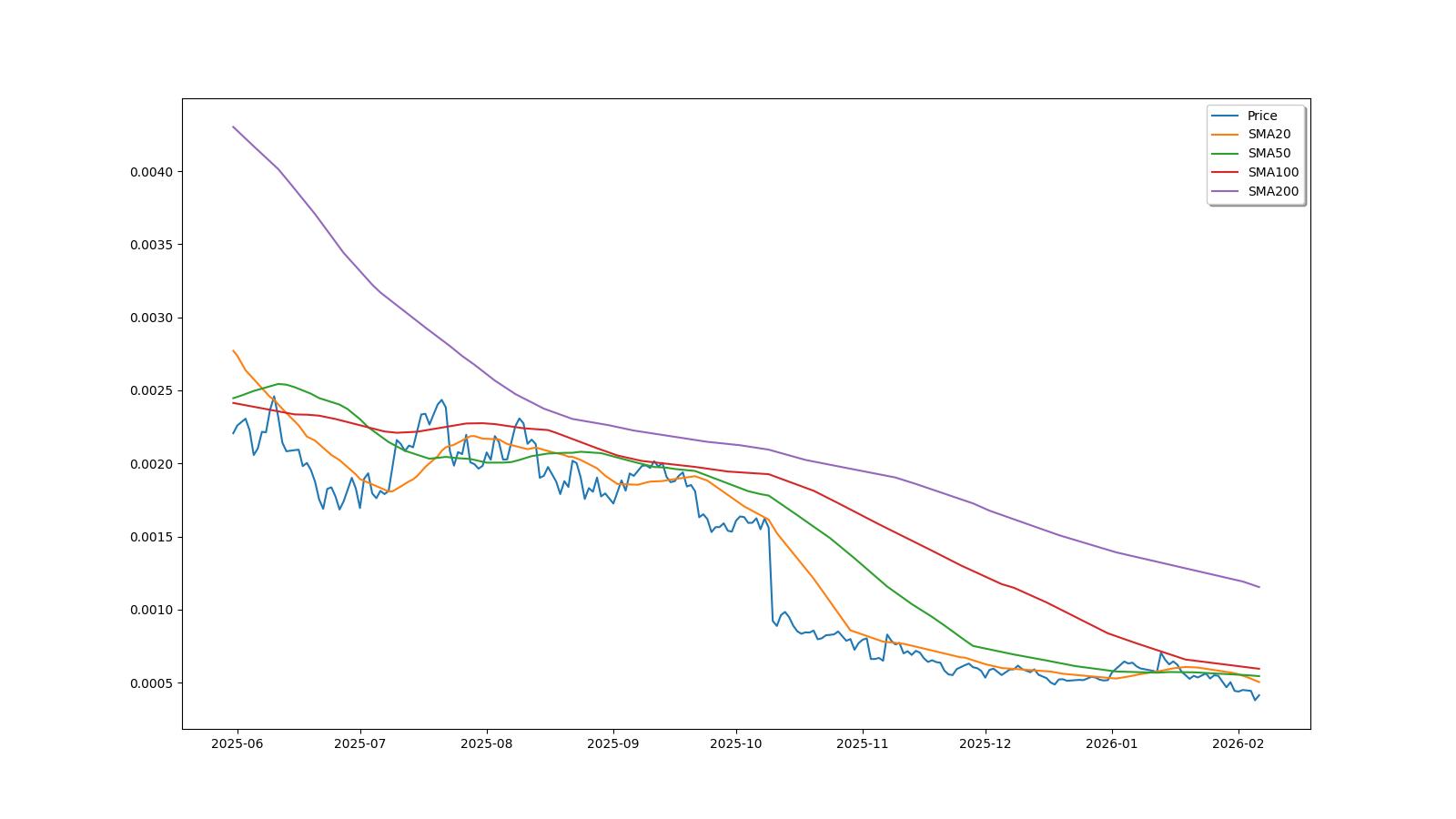 Notcoin Simple Moving Averages