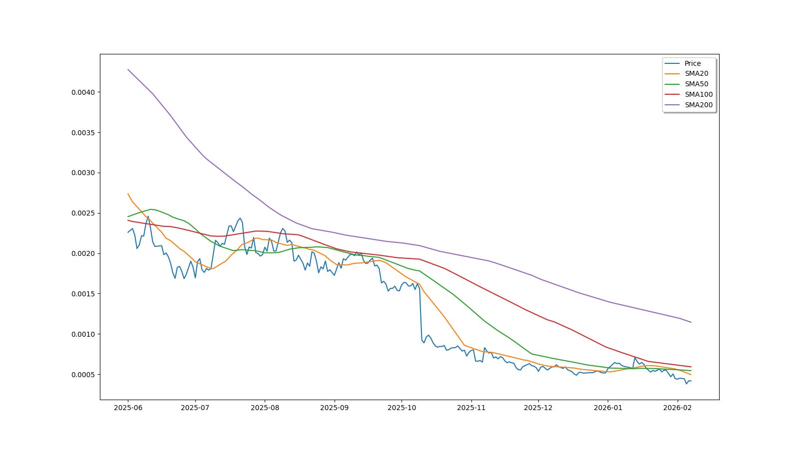 Notcoin Simple Moving Averages