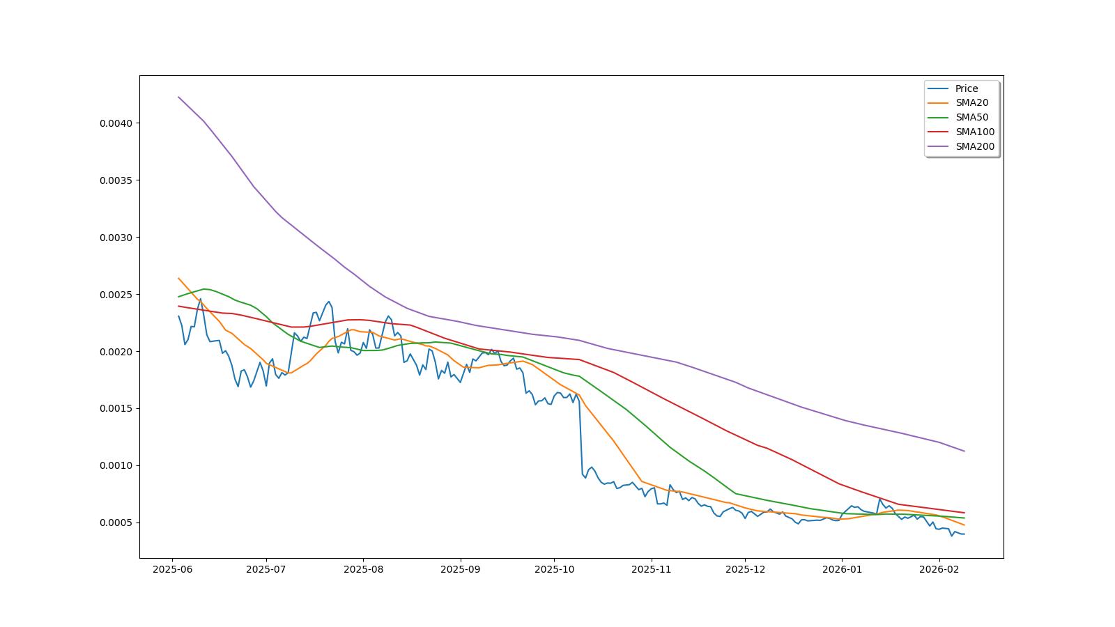 Notcoin Simple Moving Averages