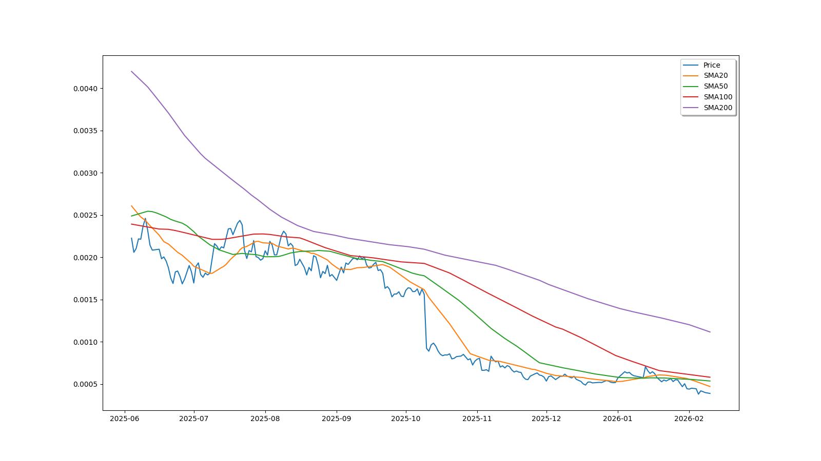 Notcoin Simple Moving Averages