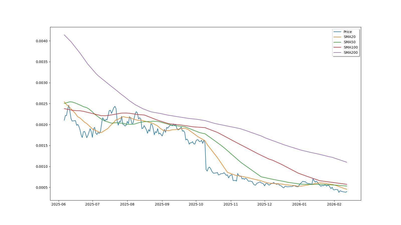 Notcoin Simple Moving Averages
