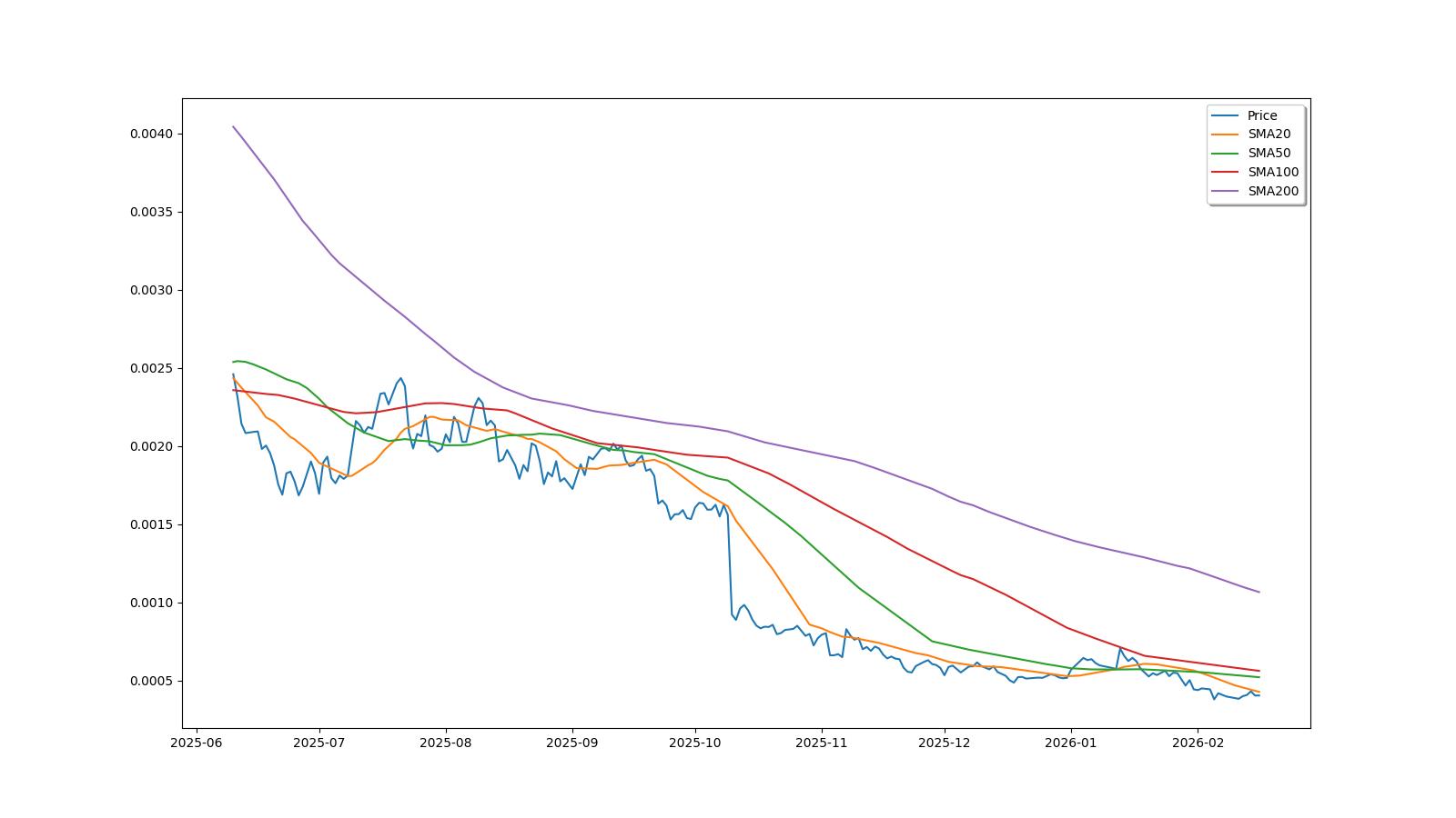 Notcoin Simple Moving Averages