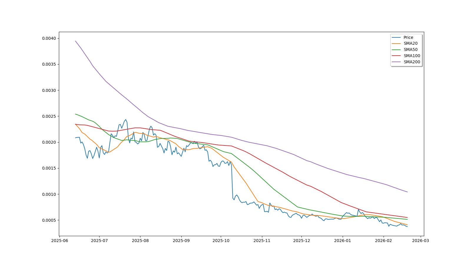 Notcoin Simple Moving Averages