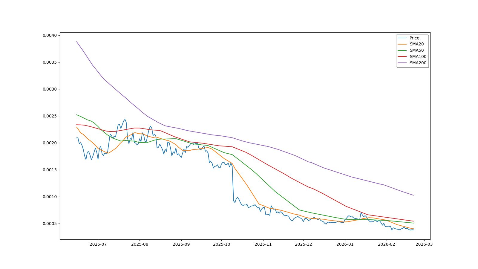 Notcoin Simple Moving Averages