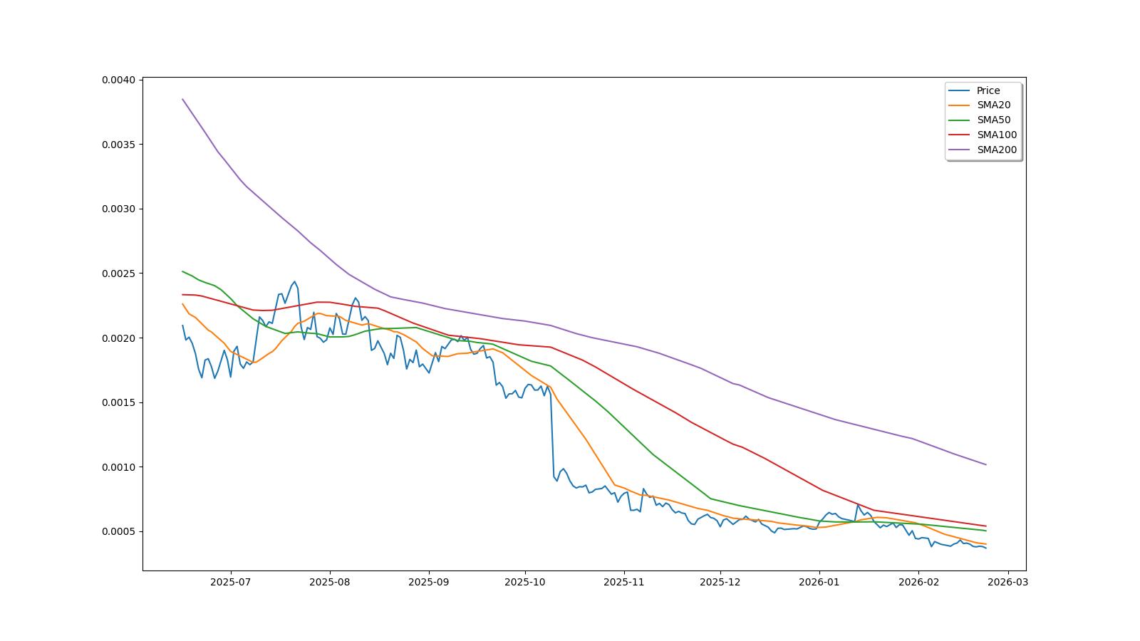 Notcoin Simple Moving Averages