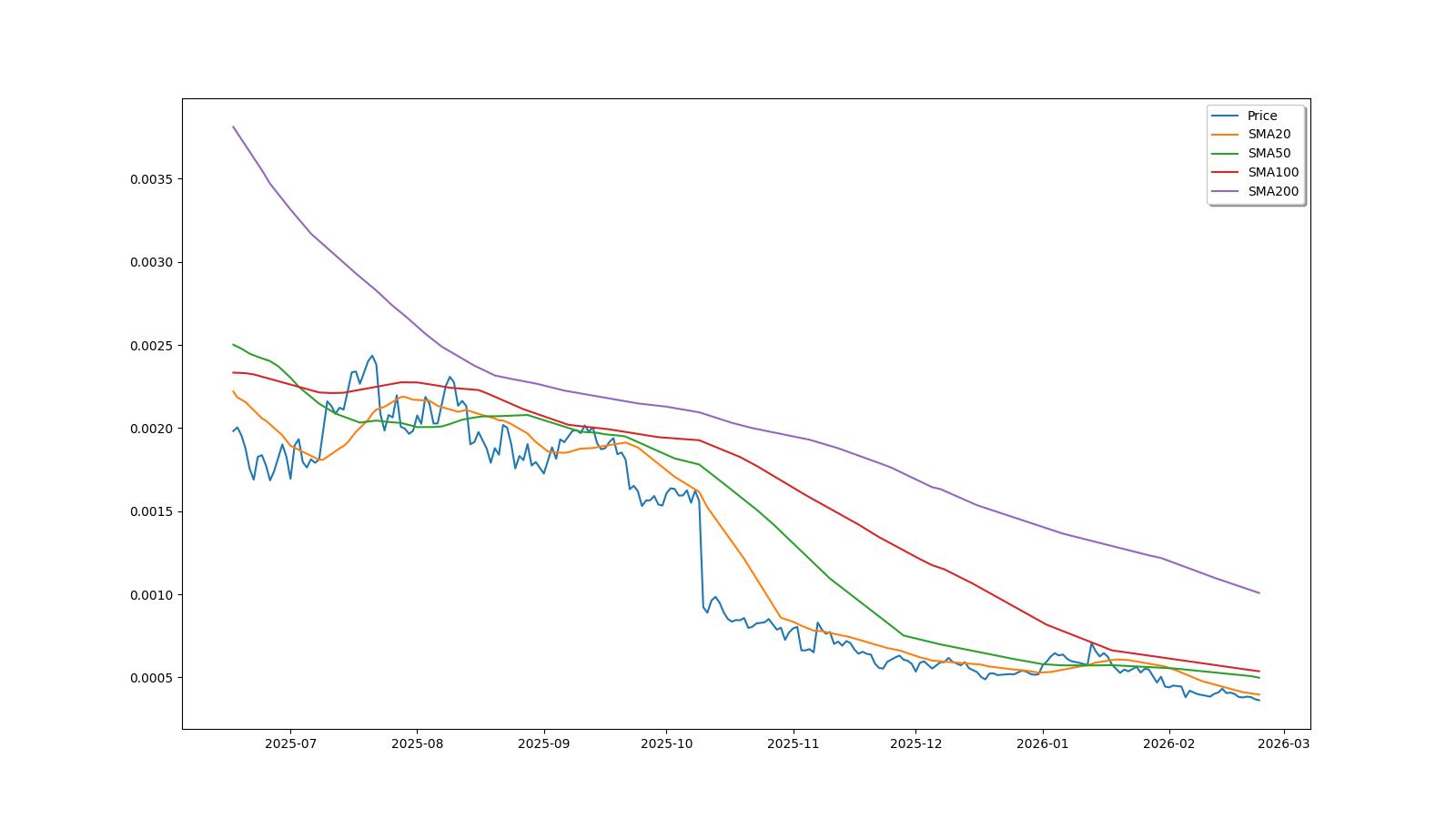Notcoin Simple Moving Averages
