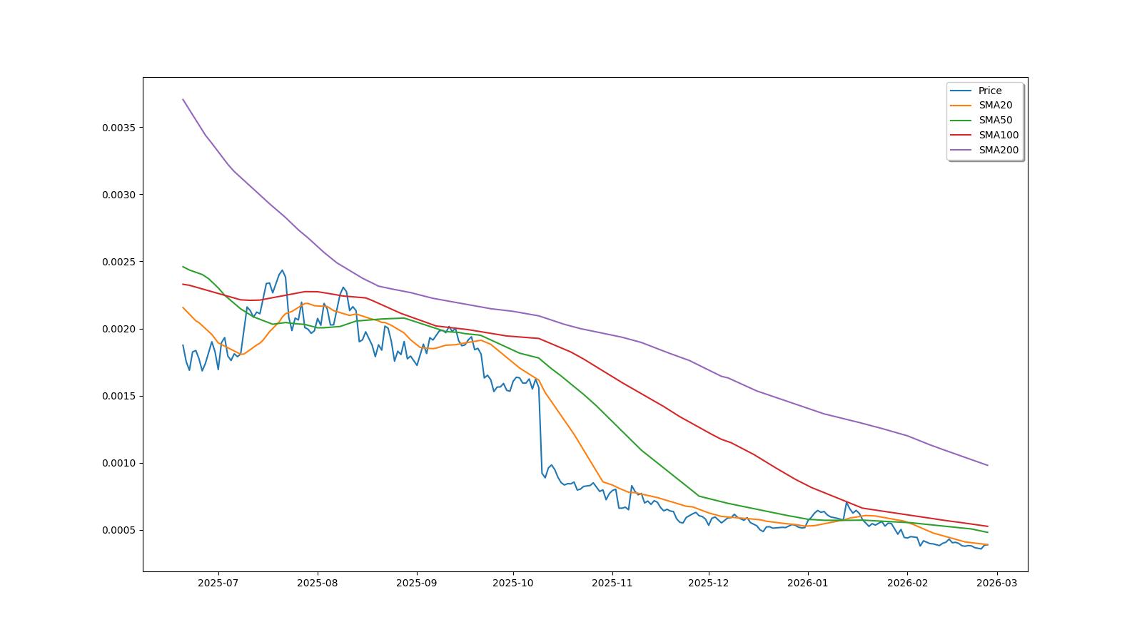 Notcoin Simple Moving Averages