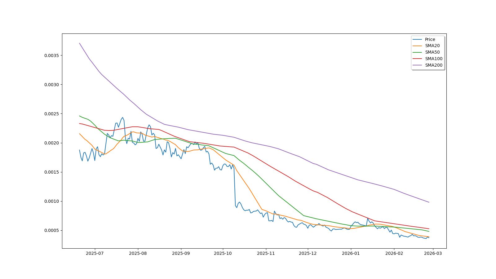 Notcoin Simple Moving Averages