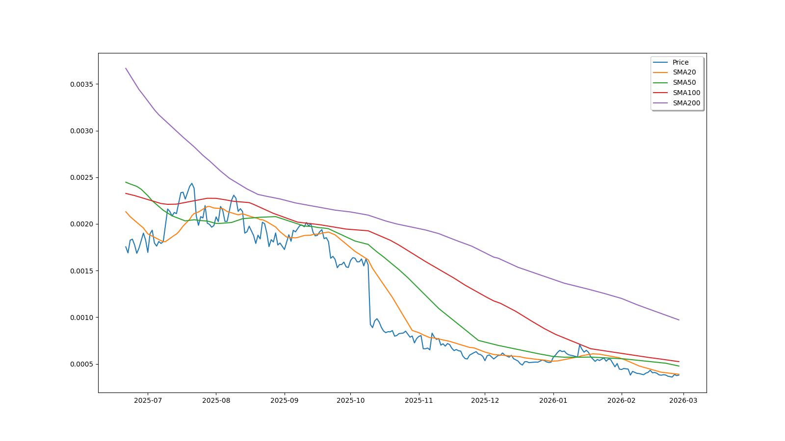 Notcoin Simple Moving Averages