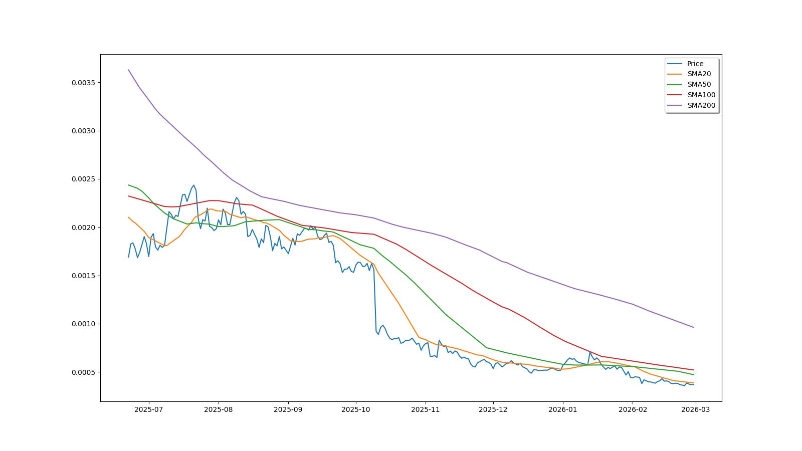 Notcoin Simple Moving Averages
