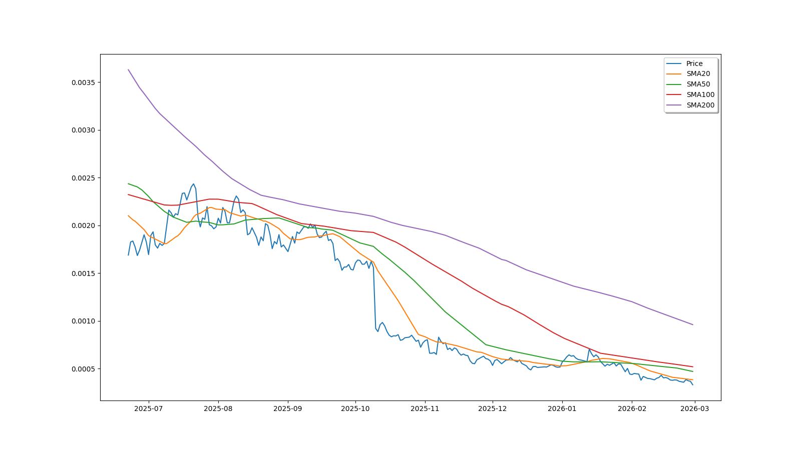 Notcoin Simple Moving Averages
