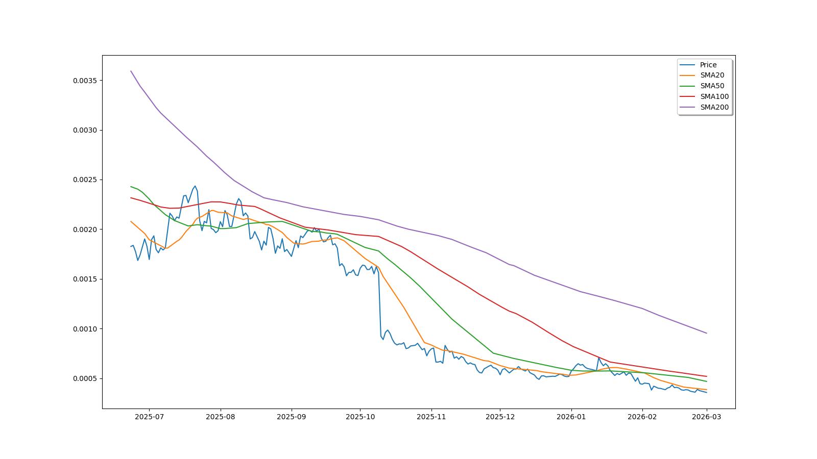 Notcoin Simple Moving Averages