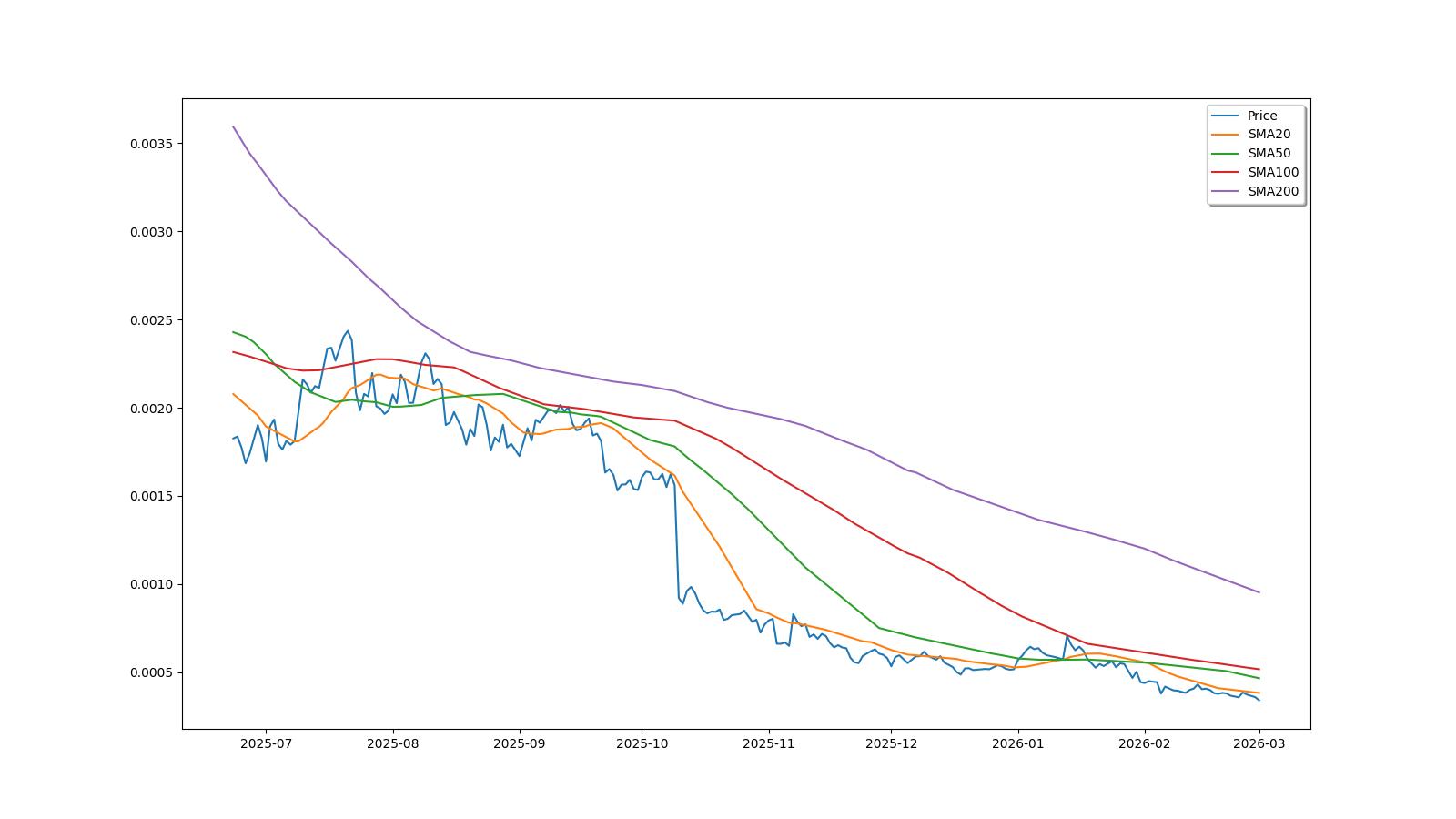 Notcoin Simple Moving Averages