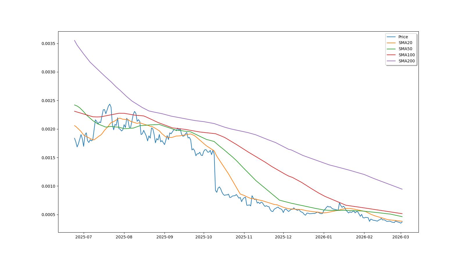 Notcoin Simple Moving Averages