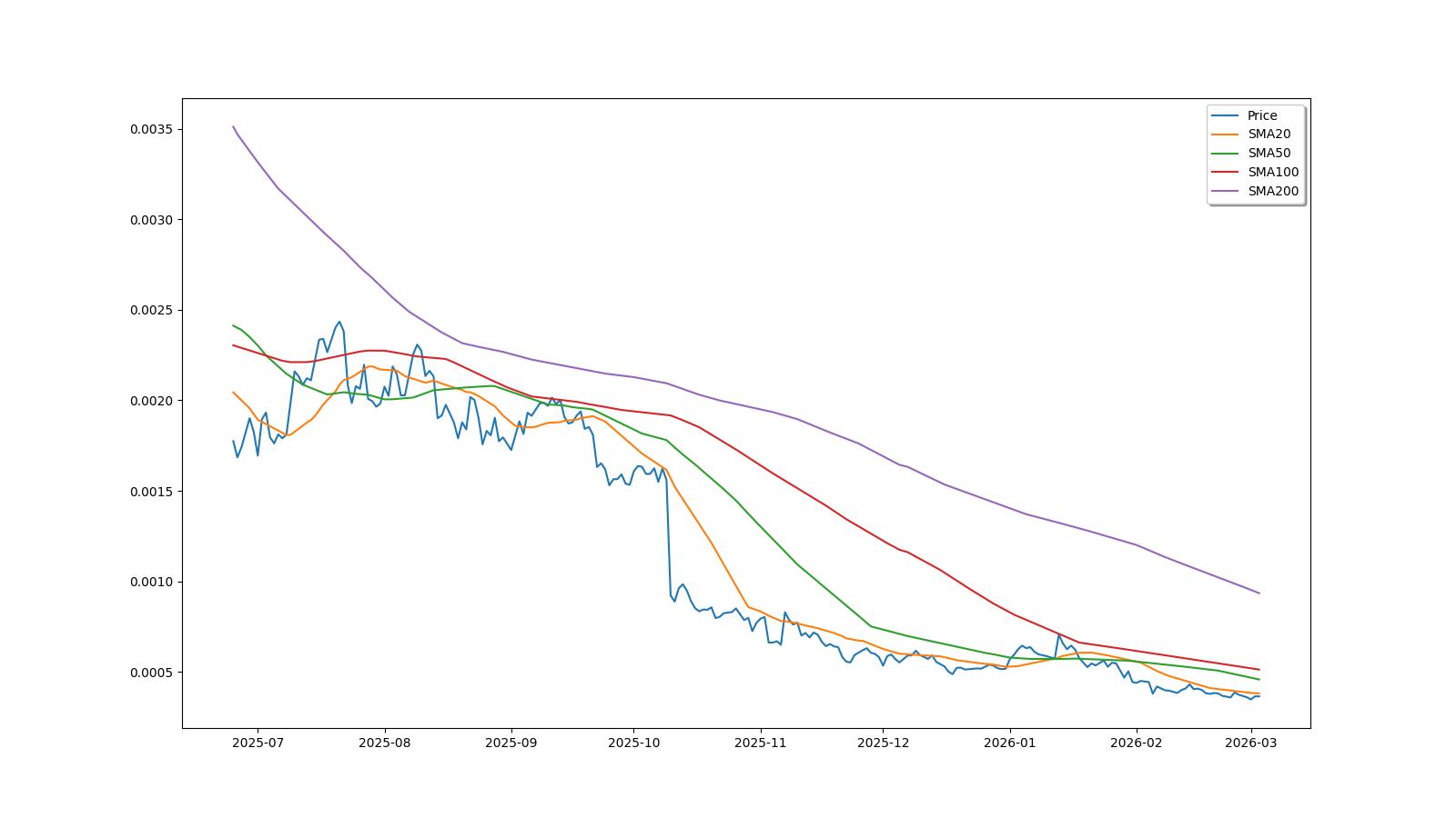 Notcoin Simple Moving Averages