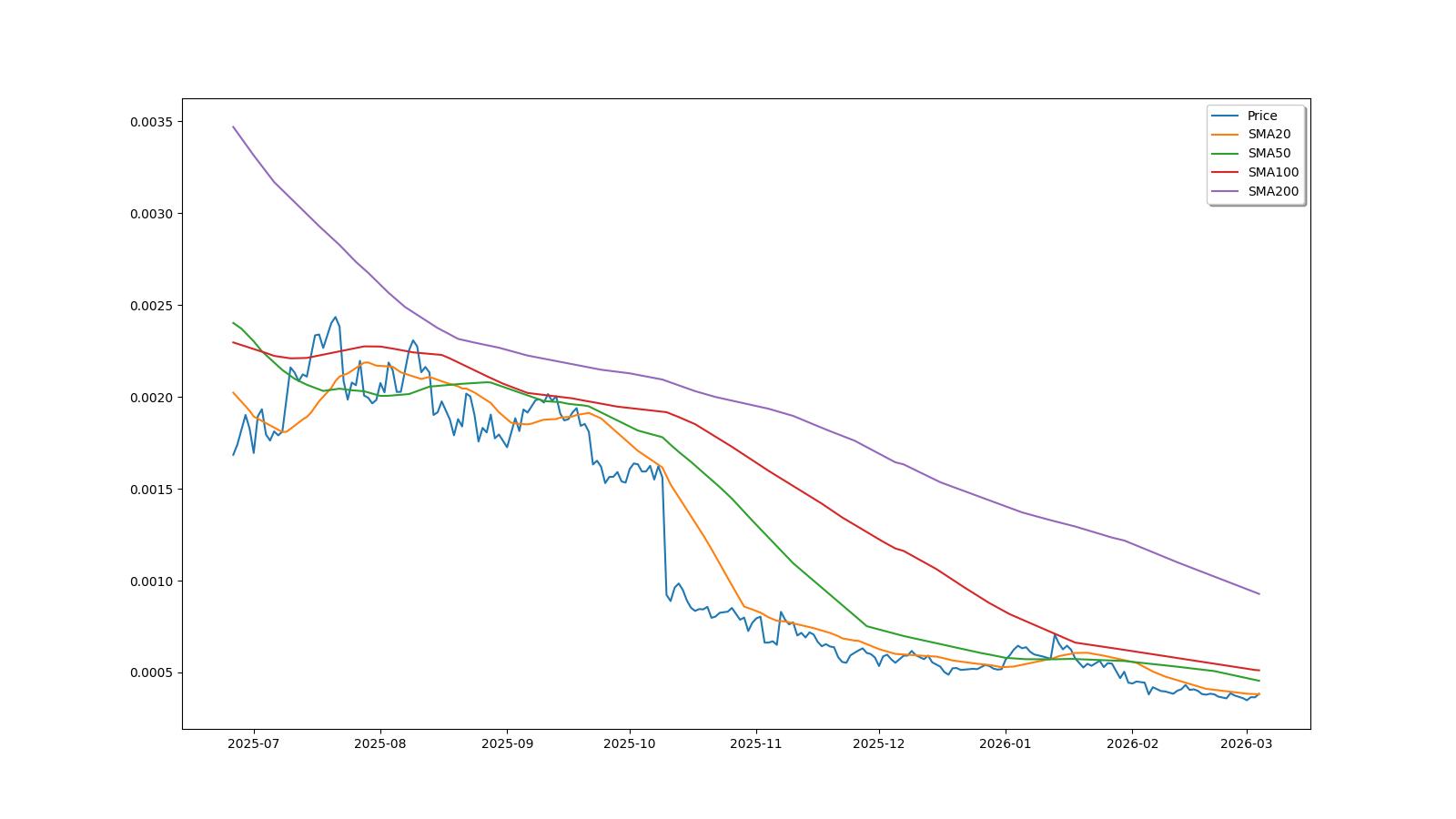 Notcoin Simple Moving Averages