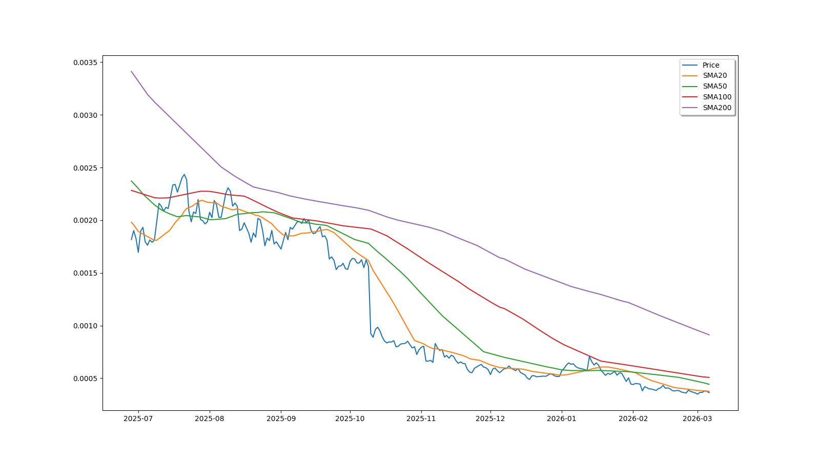 Notcoin Simple Moving Averages