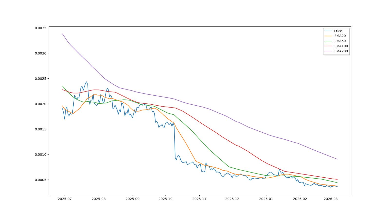 Notcoin Simple Moving Averages