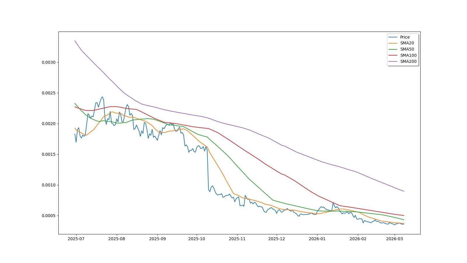 Notcoin Simple Moving Averages