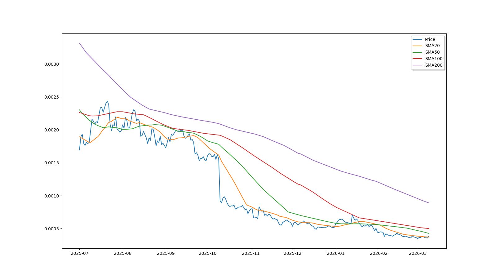 Notcoin Simple Moving Averages