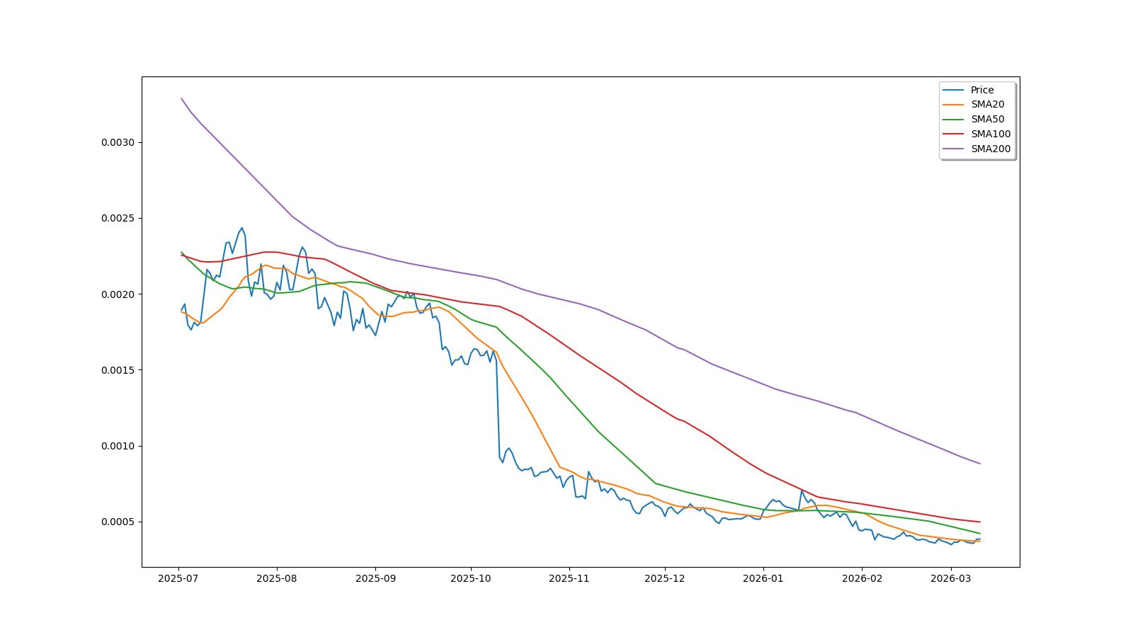 Notcoin Simple Moving Averages