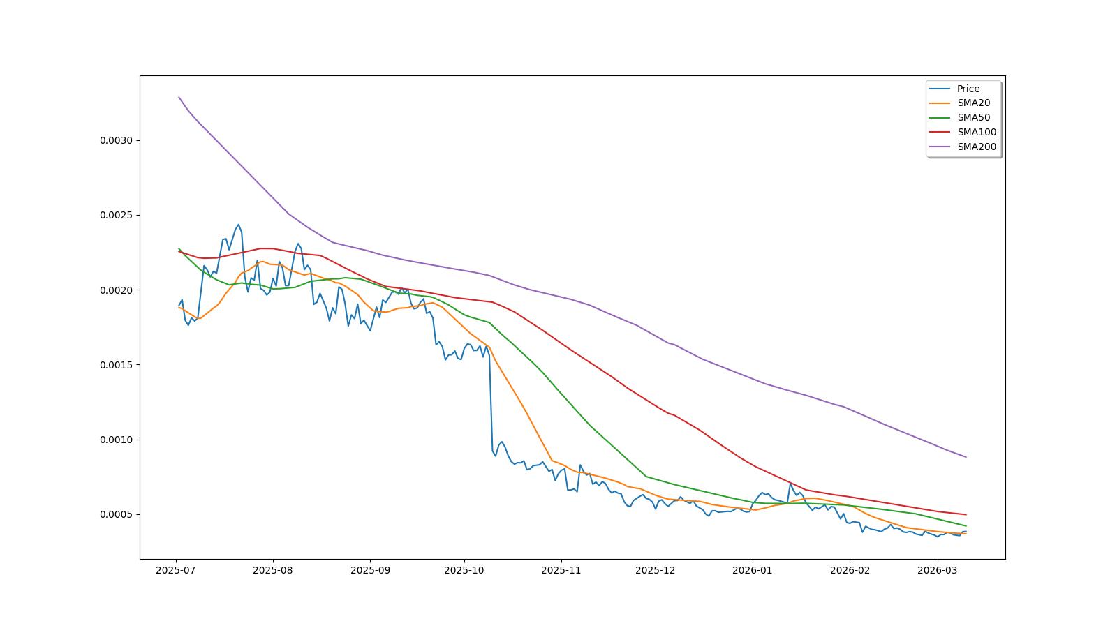 Notcoin Simple Moving Averages