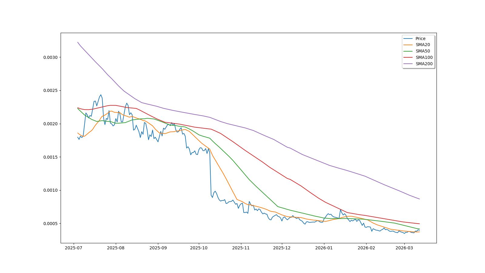 Notcoin Simple Moving Averages