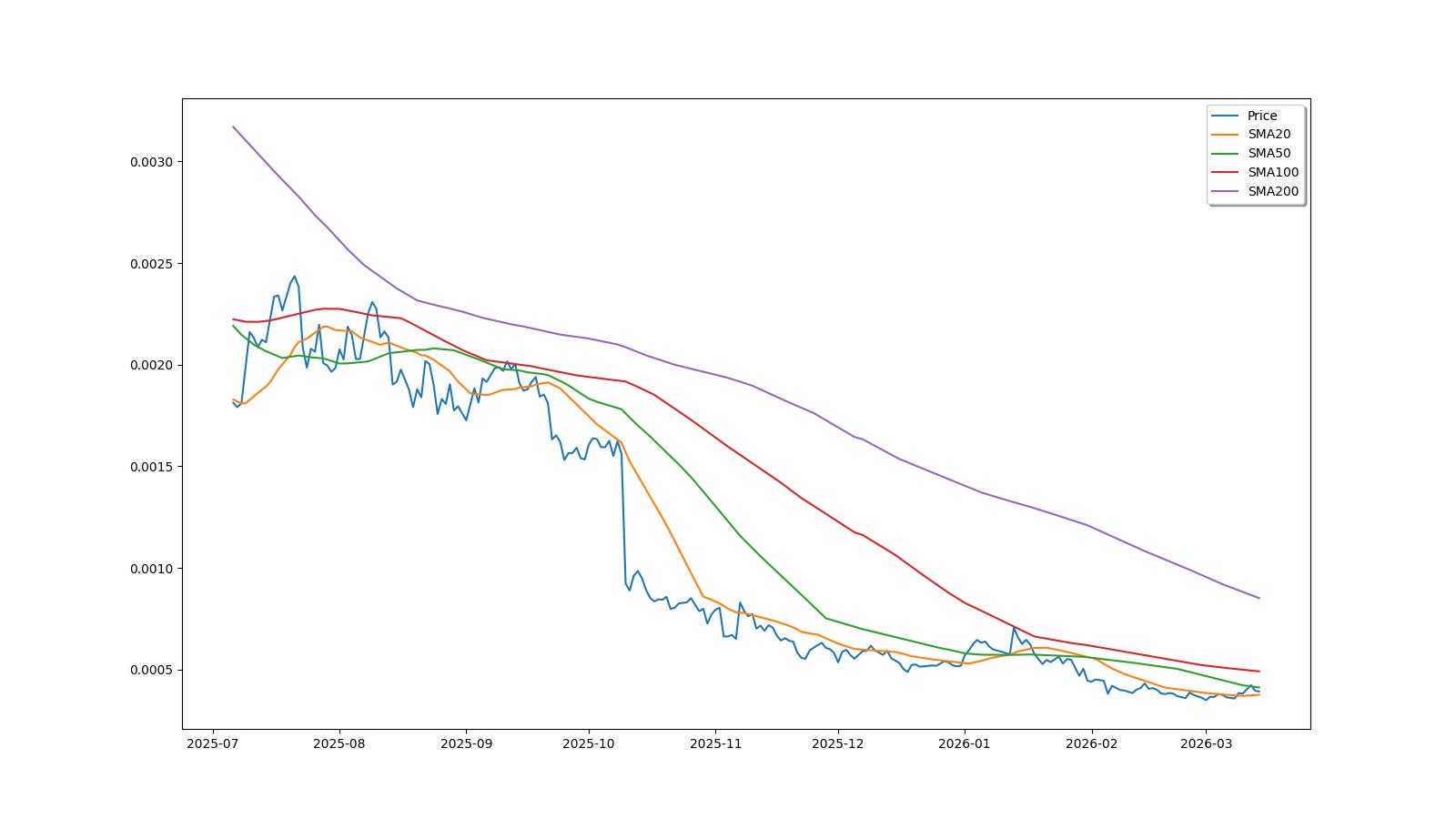 Notcoin Simple Moving Averages