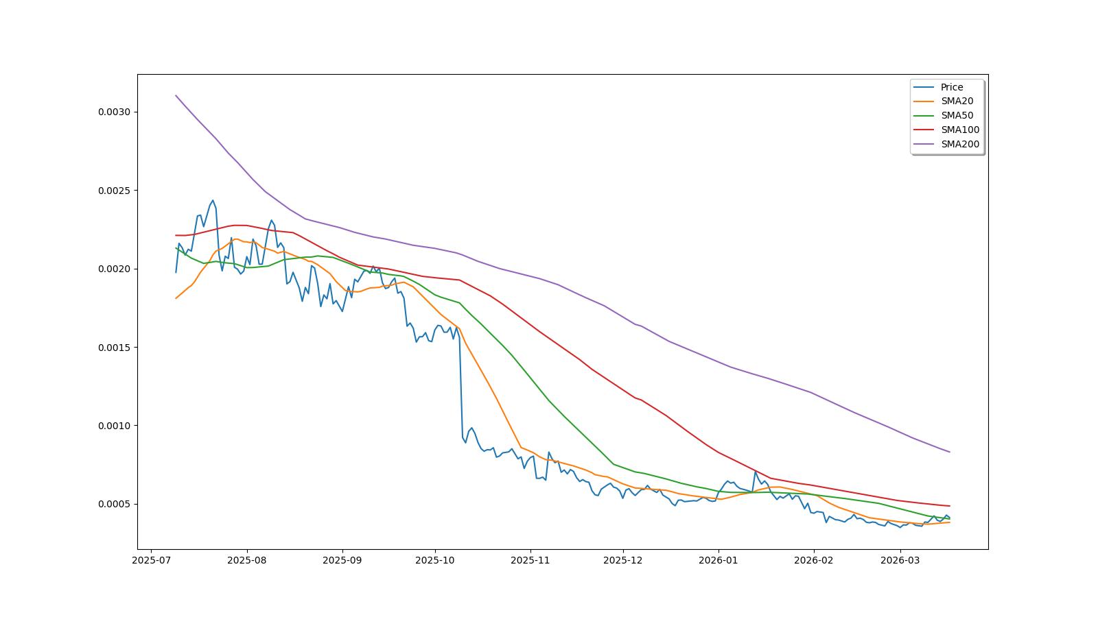 Notcoin Simple Moving Averages