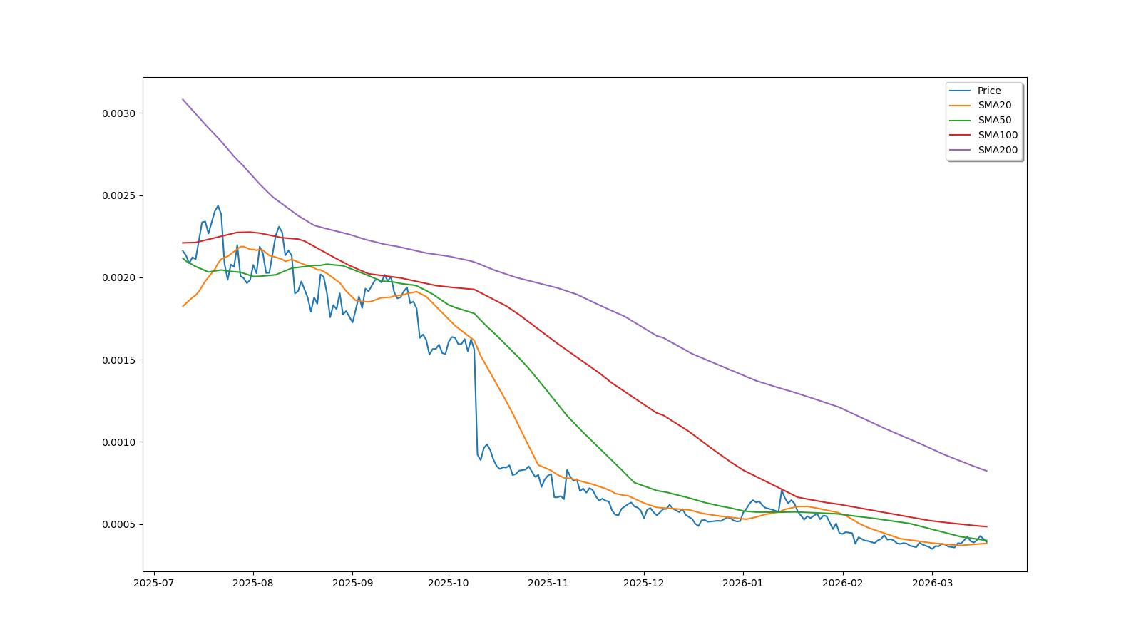 Notcoin Simple Moving Averages