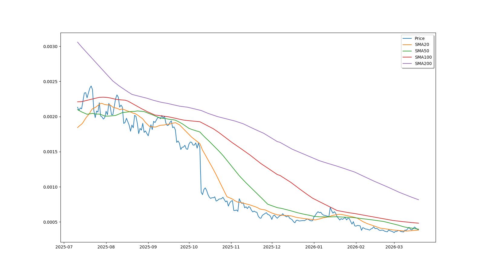 Notcoin Simple Moving Averages