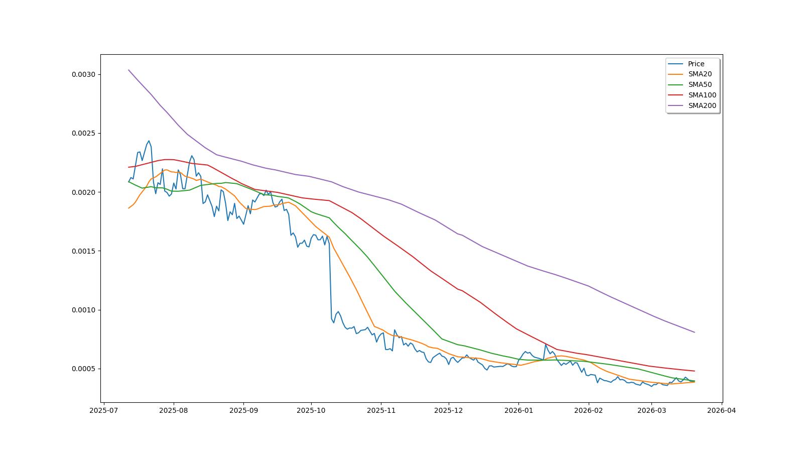 Notcoin Simple Moving Averages