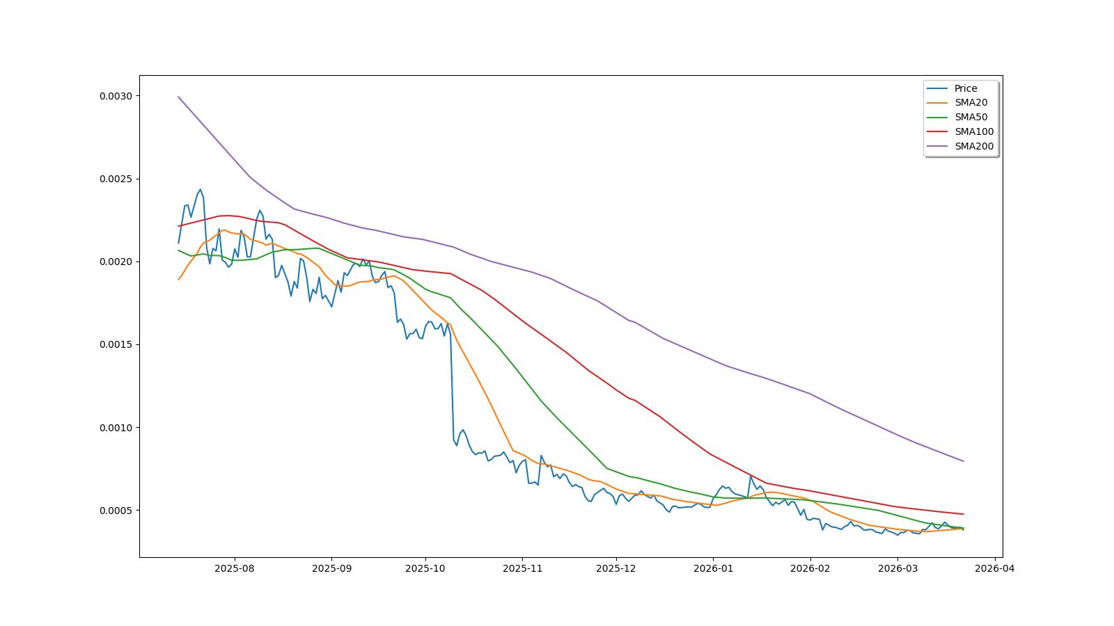 Notcoin Simple Moving Averages