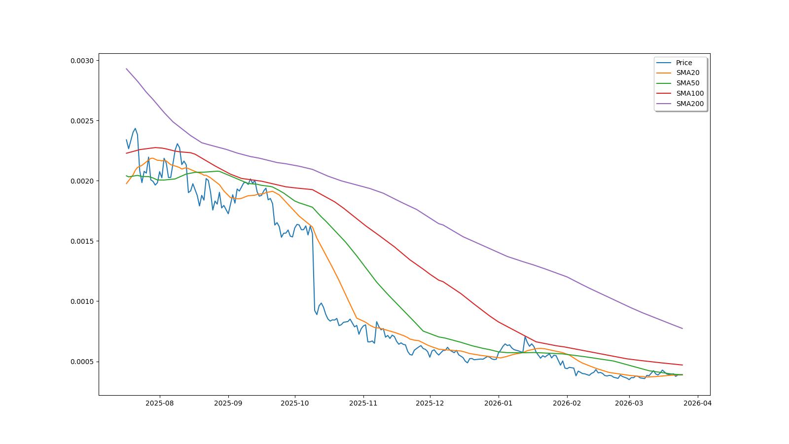 Notcoin Simple Moving Averages