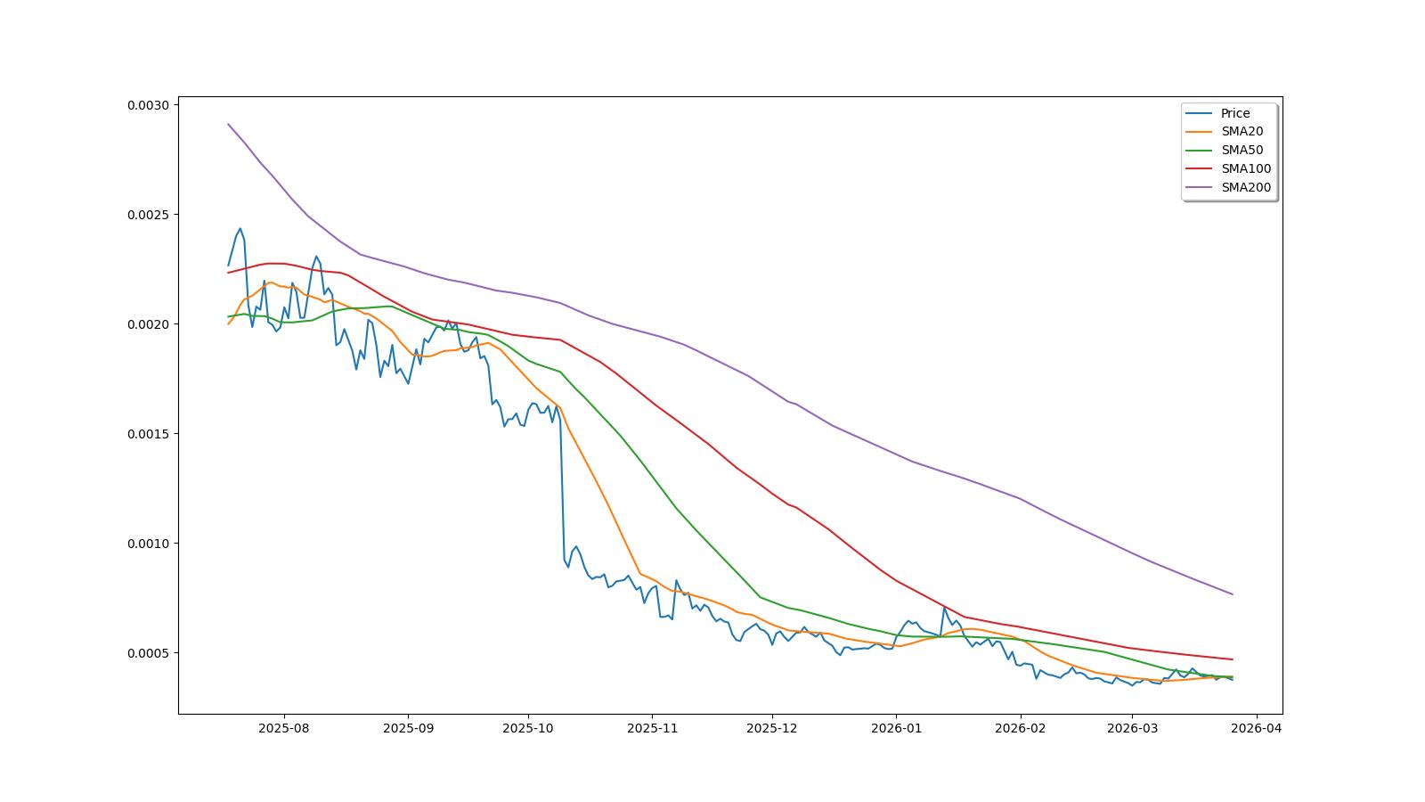 Notcoin Simple Moving Averages