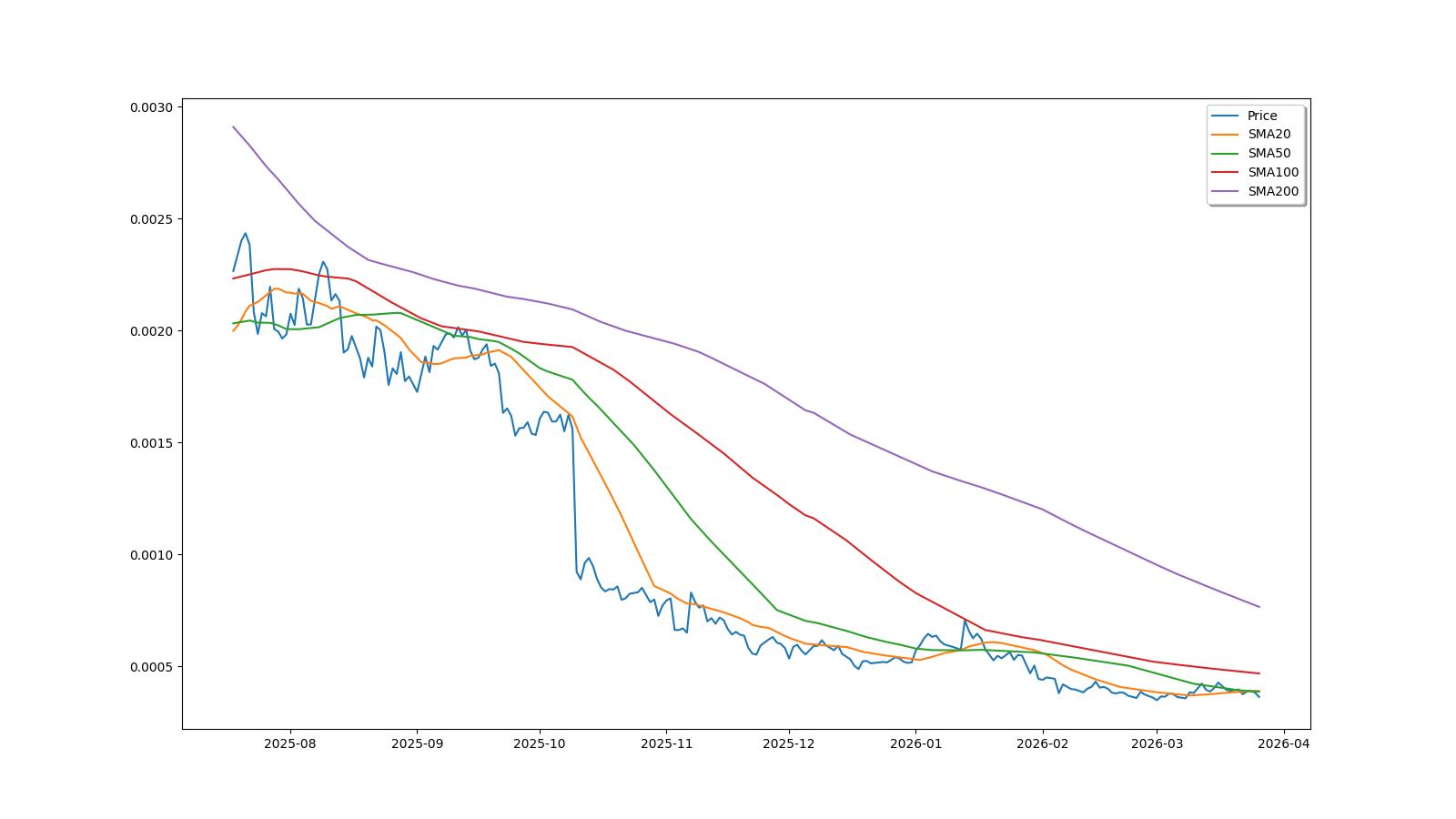 Notcoin Simple Moving Averages