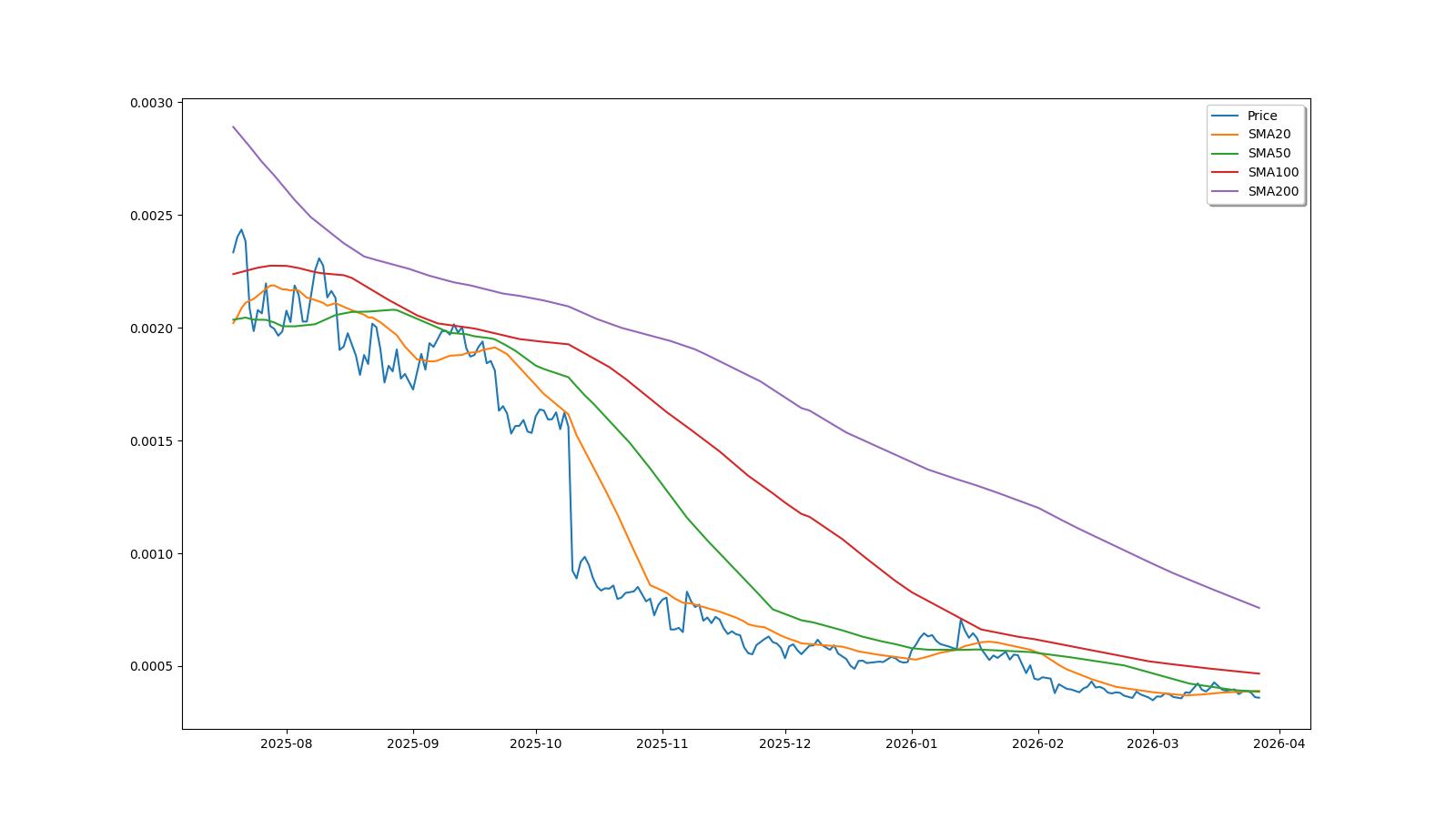 Notcoin Simple Moving Averages