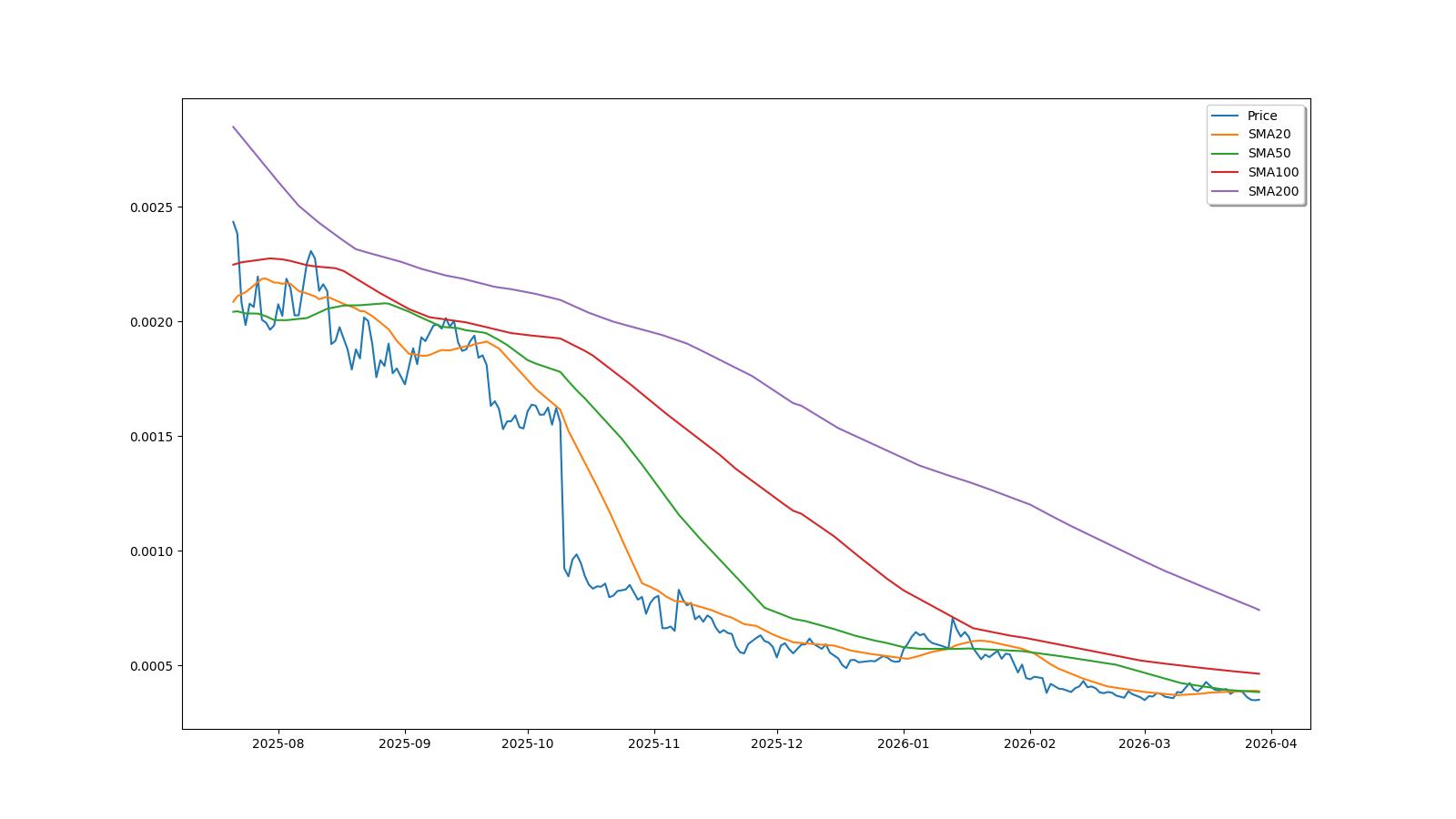 Notcoin Simple Moving Averages