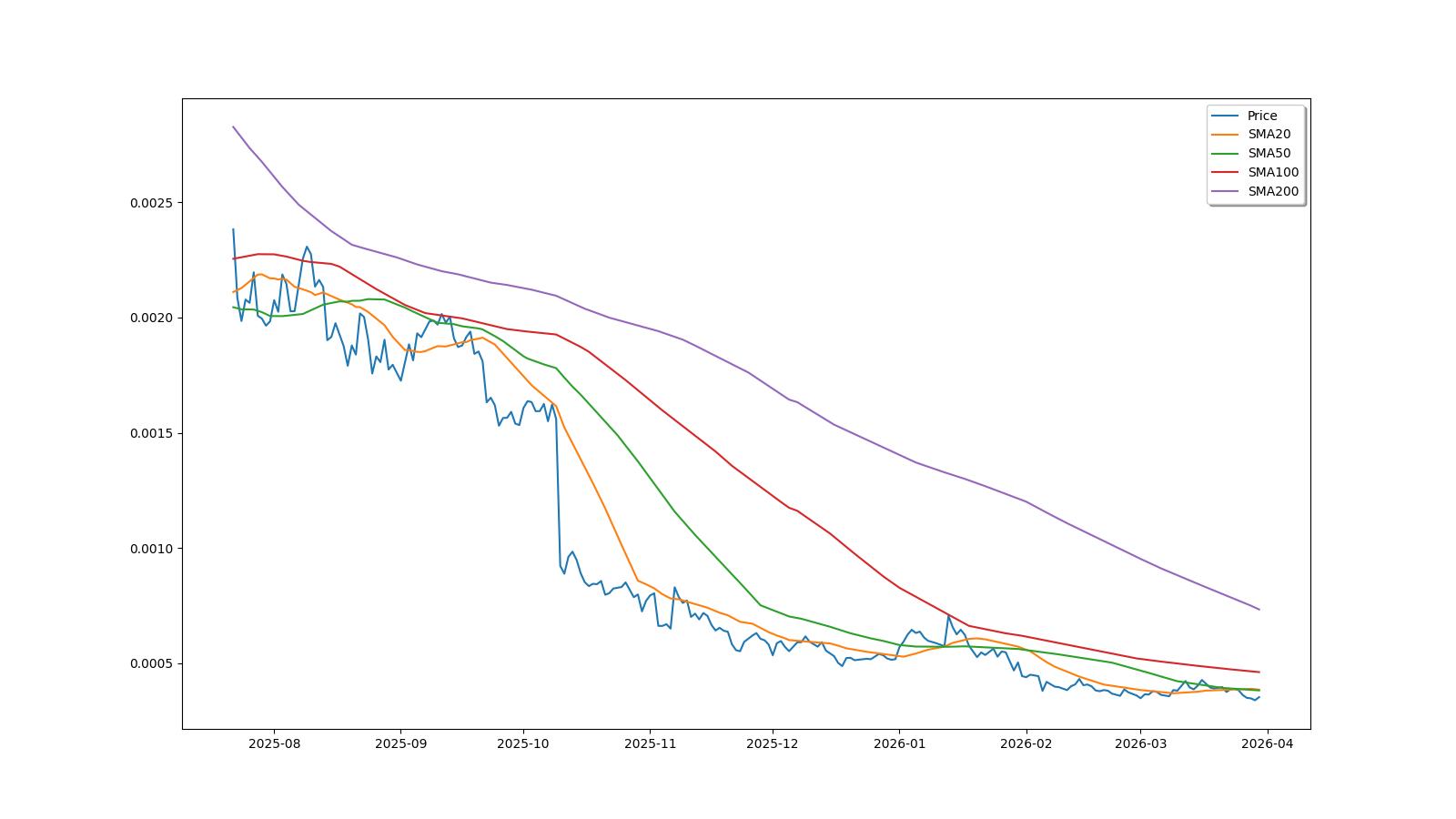 Notcoin Simple Moving Averages