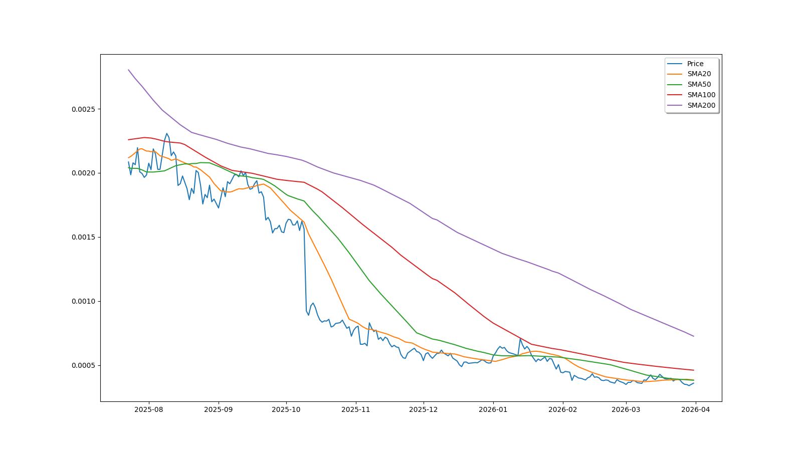 Notcoin Simple Moving Averages