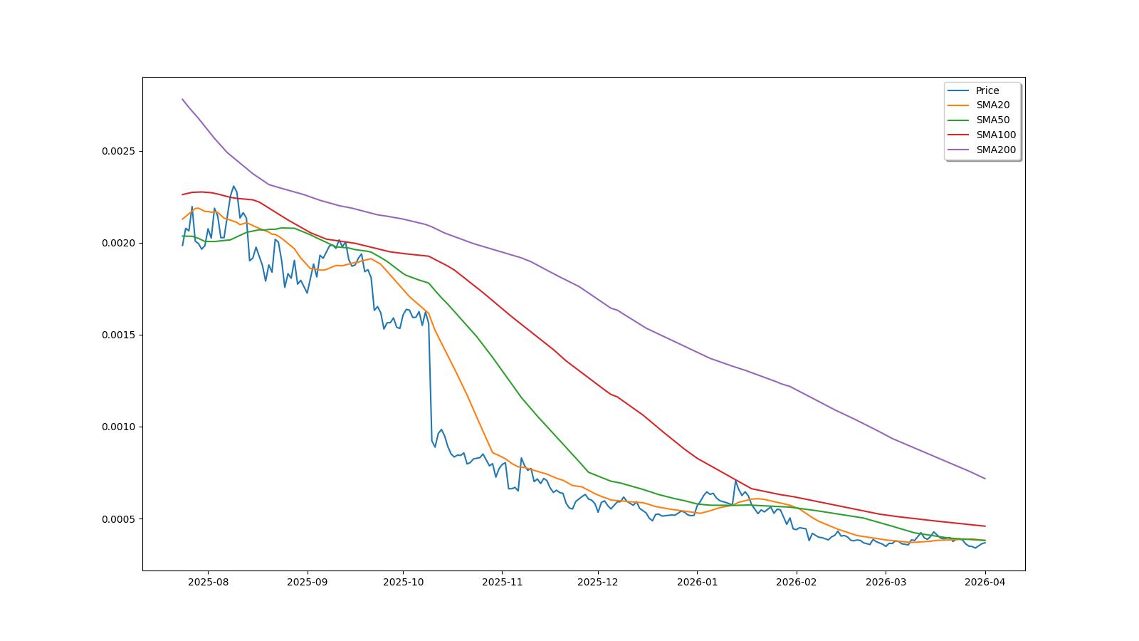Notcoin Simple Moving Averages