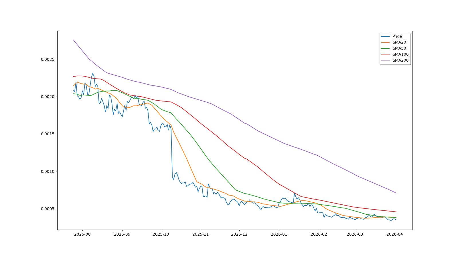 Notcoin Simple Moving Averages