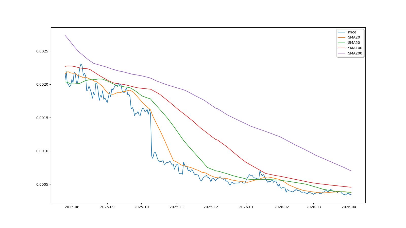 Notcoin Simple Moving Averages