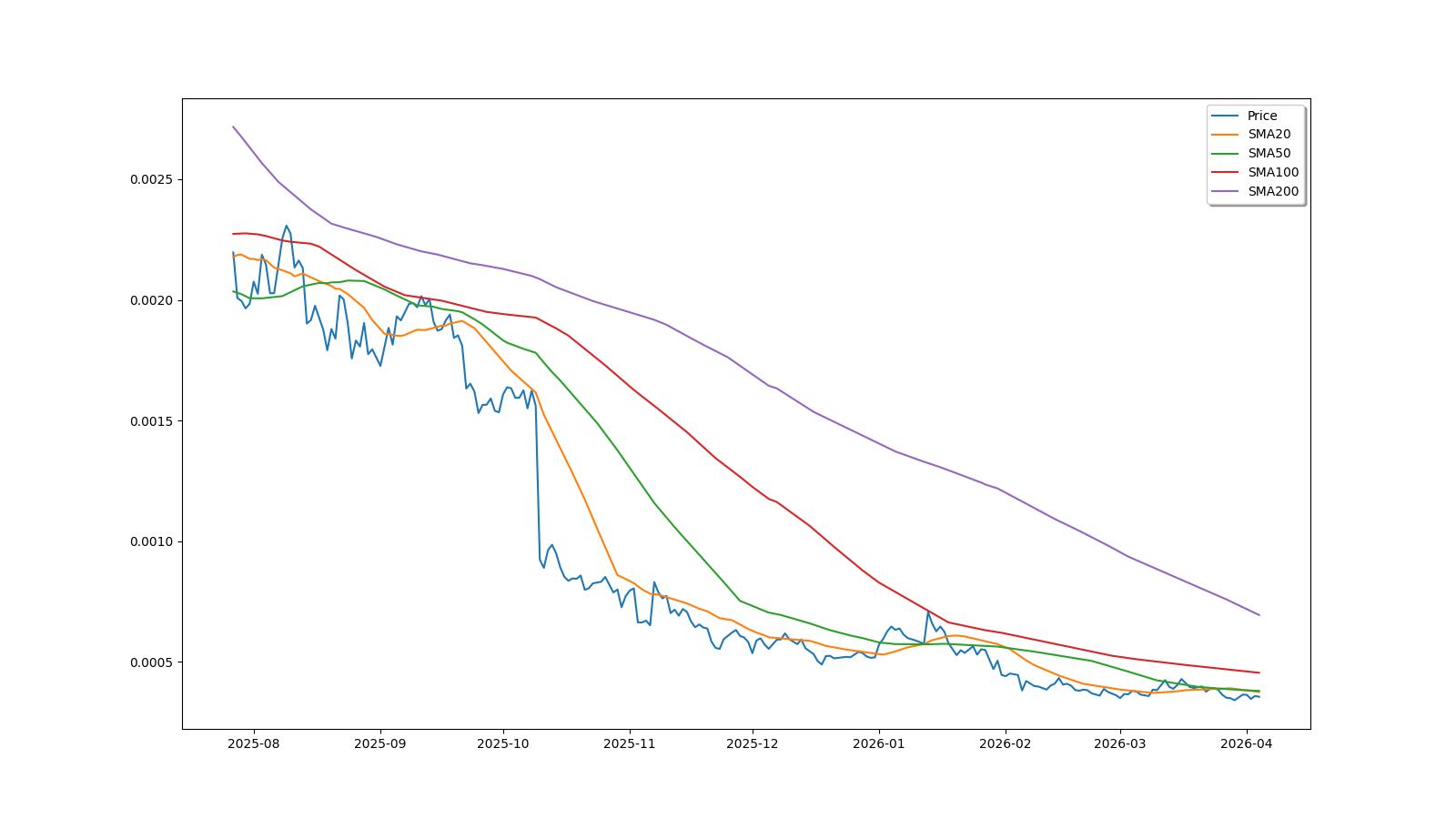 Notcoin Simple Moving Averages